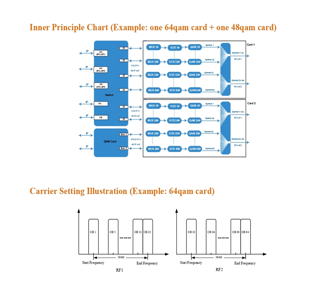 10G IP QAM MODULATOR - CATV Solution